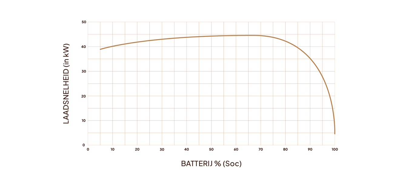 De meest krachtige app voor elektrisch rijden | Fastned